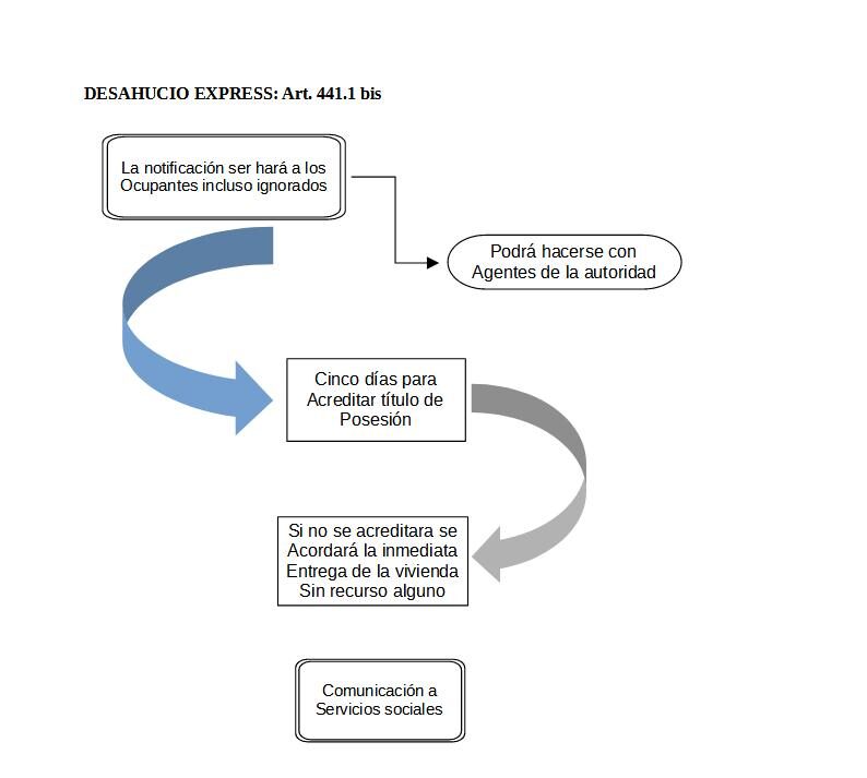 Esquema del proceso de desahucio - juzgando.com, la web del Derecho